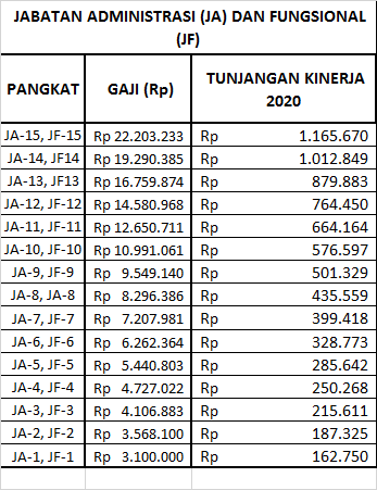 Daftar Lengkap Gaji PNS 2020, Semua Jenjang Pangkat Dan Pendidikan!