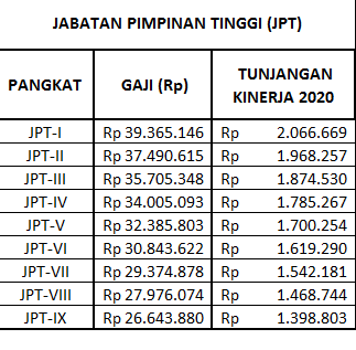 Daftar Lengkap Gaji PNS 2020, Semua Jenjang Pangkat Dan Pendidikan!
