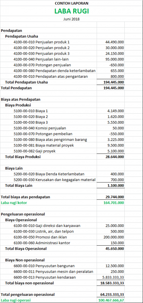 3 Contoh Laporan Keuangan Perusahaan Manufaktur